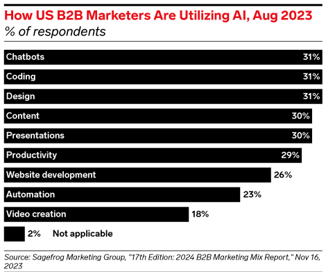 AI in Digital Marketing 2024 -Will AI Replace Human Marketers?